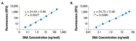 Rapid, Accurate and Flexible DNA Quantitation Using the QuantiFluor ...